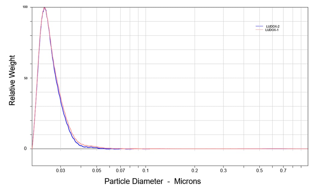 CPS Disc Centrifuge DC24000UHR / DC18000 / DC12000｜三洋貿易株式会社 科学機器部